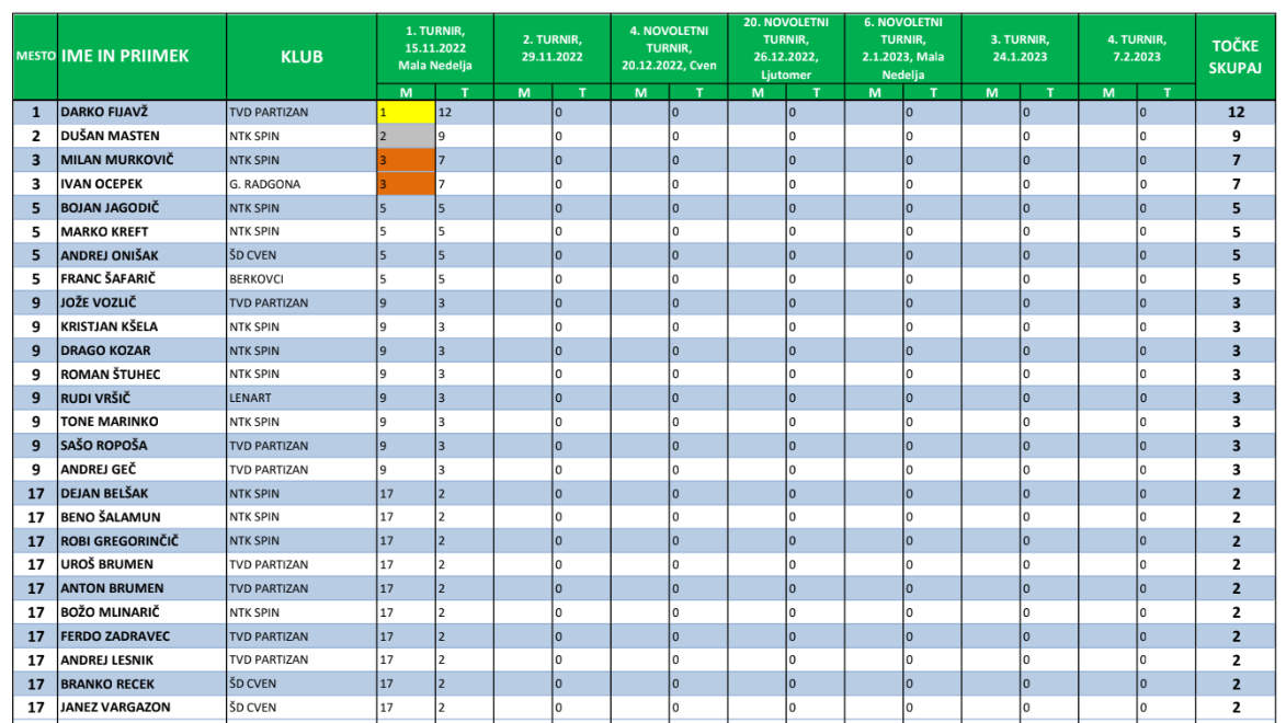 Odigrali so 1. turnir prleške lige Športne zveze Ljutomer | Prlekija-on.net